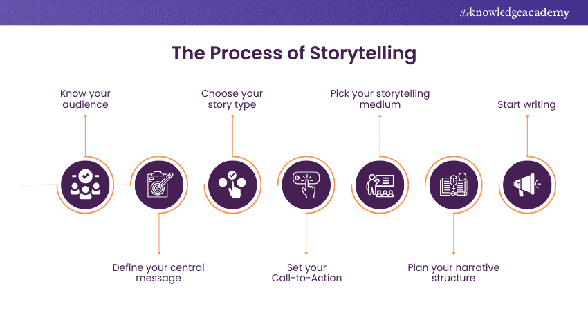 What is Storytelling? Explained in Detailed